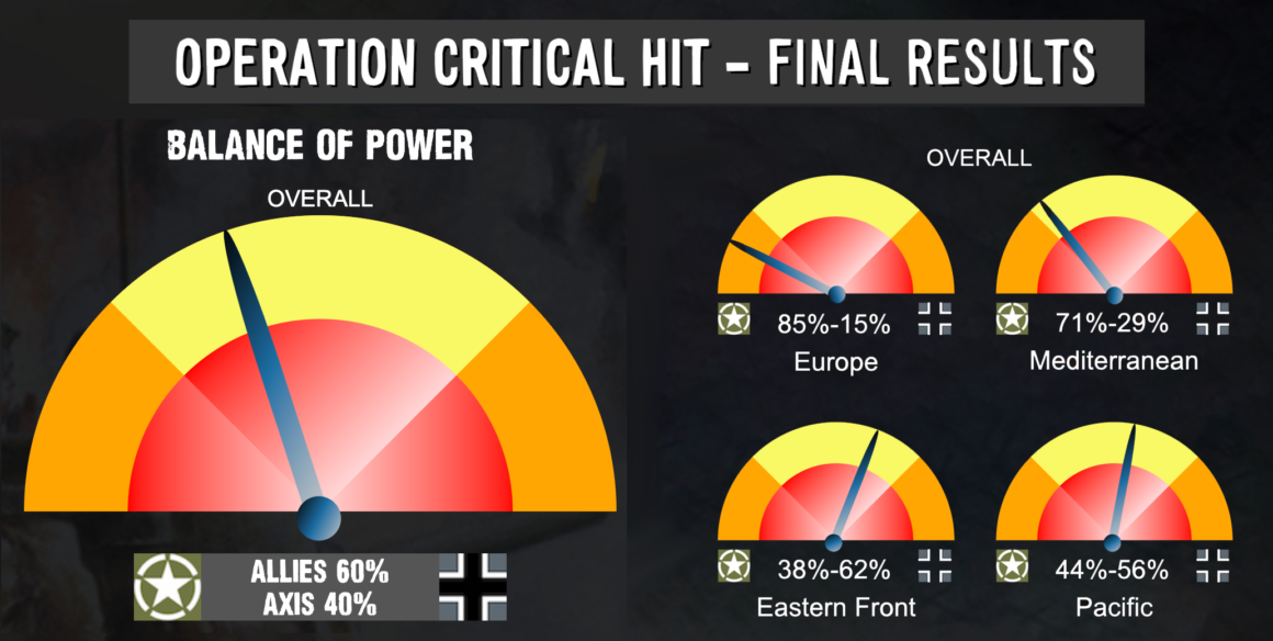 Victory at Last: Operation Critical Hit Results - Warlord Community
