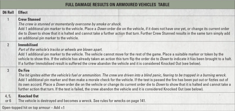 Bolt Action: Third Edition – Vehicles - Warlord Community