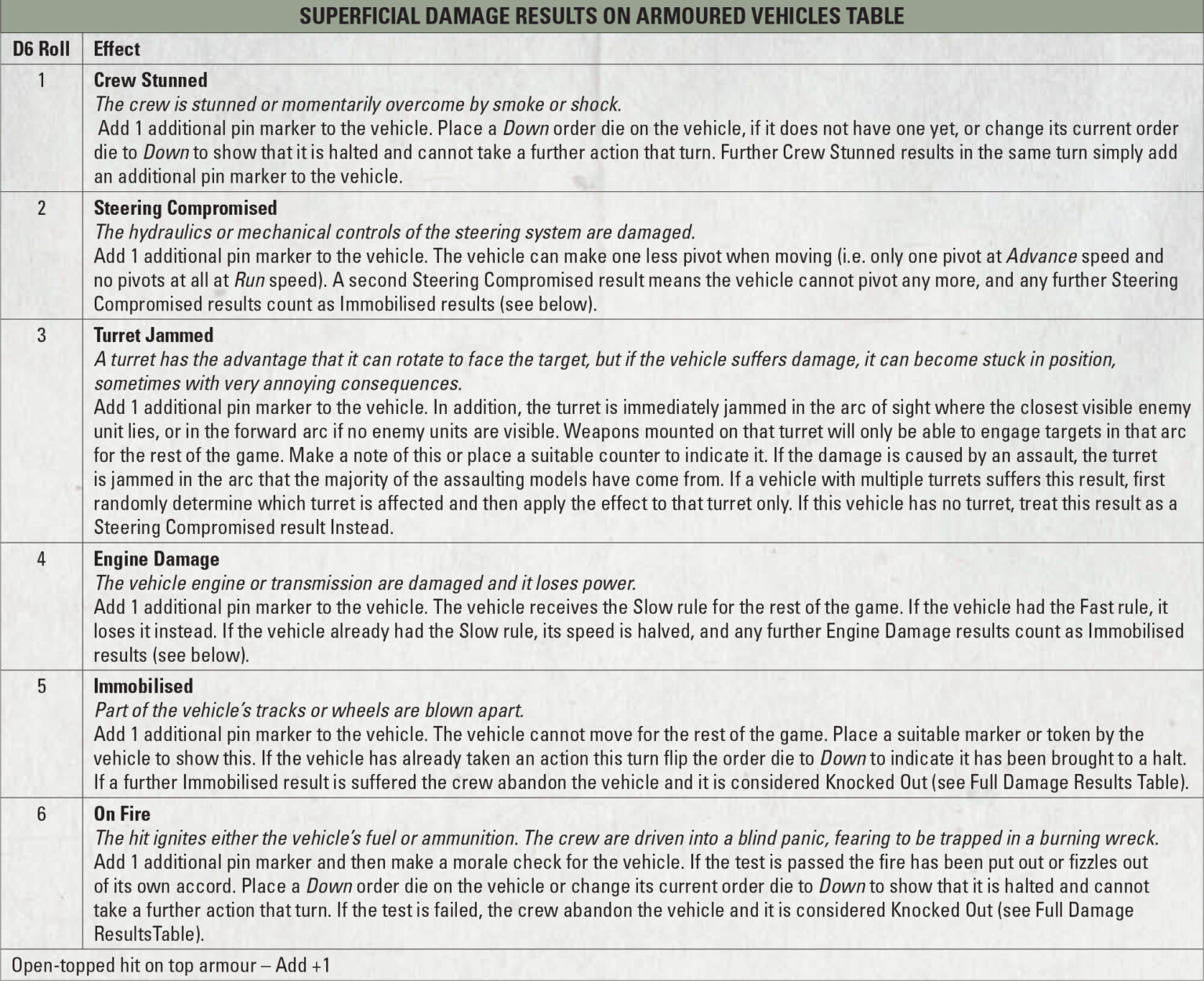 Bolt Action: Third Edition – Vehicles - Warlord Community